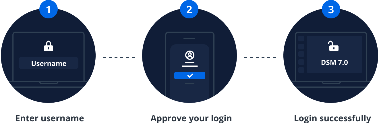 Authentication Methods | Synology Inc.