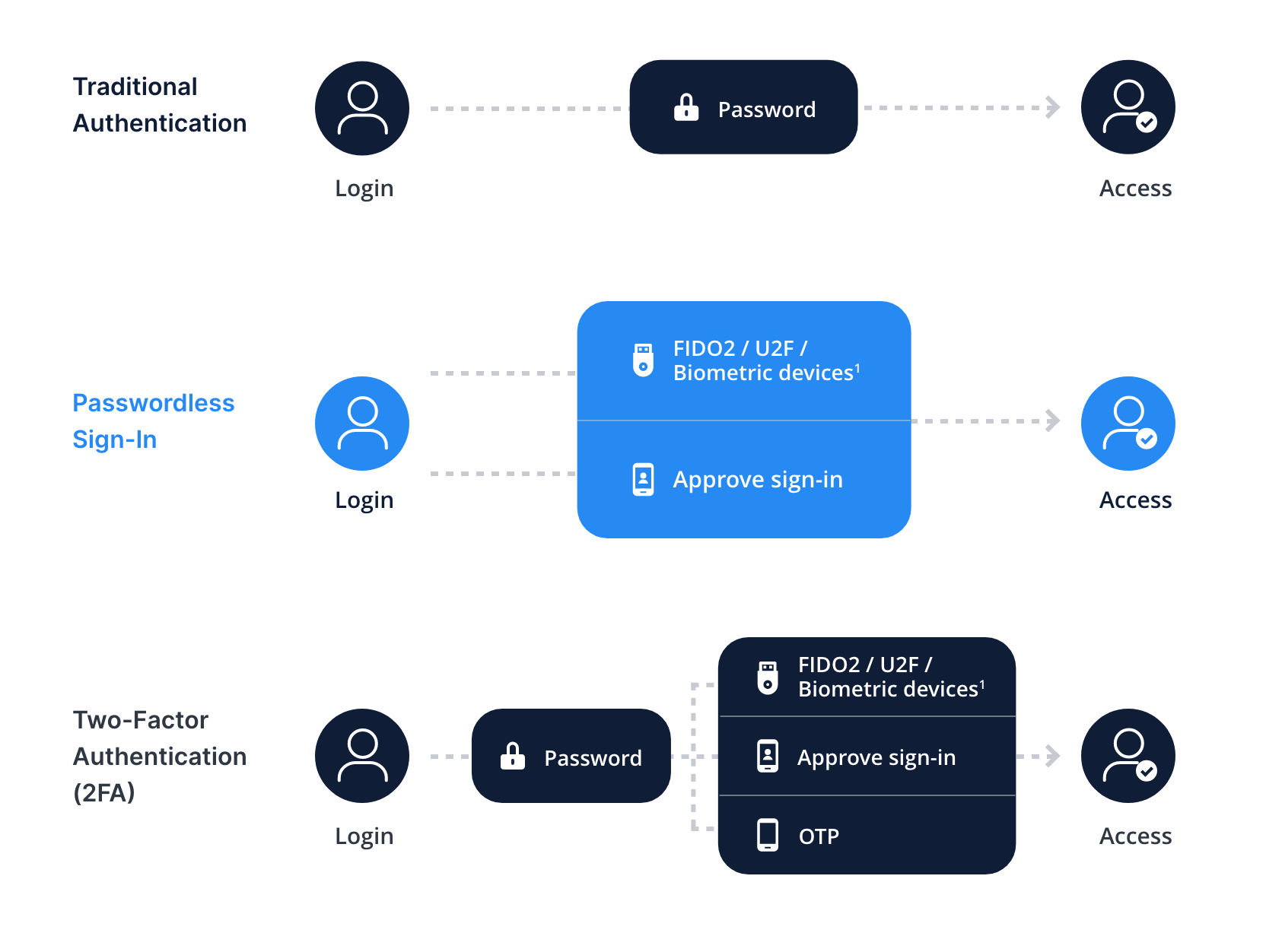 Authentication Methods | Synology Inc.