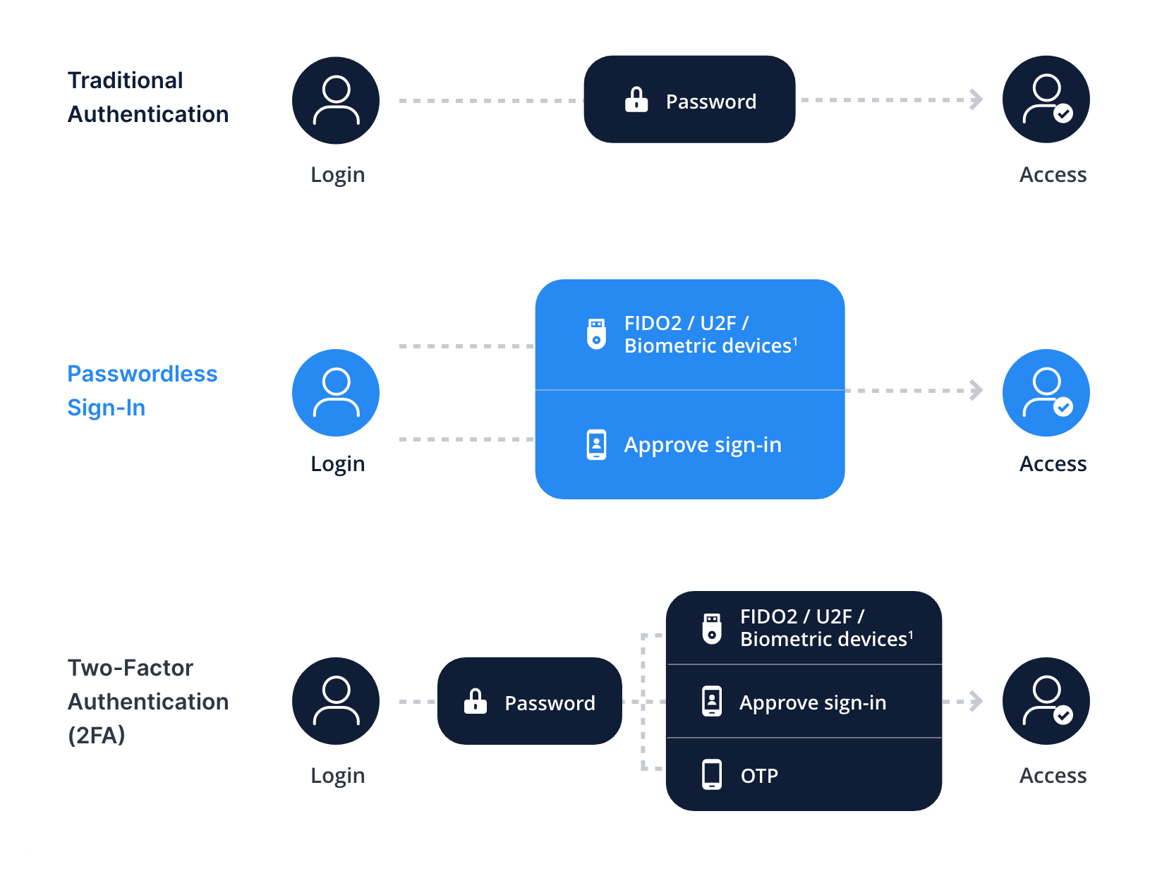 Authentication Methods | Synology Inc.