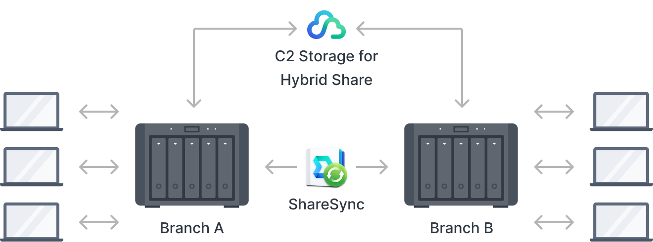 Synology Drive | Su nube privada para la administración y el uso ...