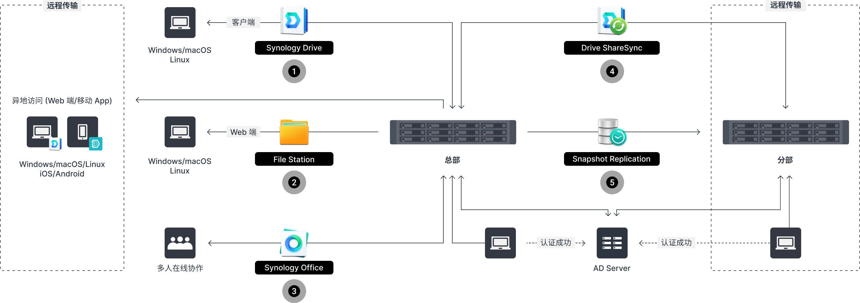 安全易用的企业文件服务器 | Synology Inc.