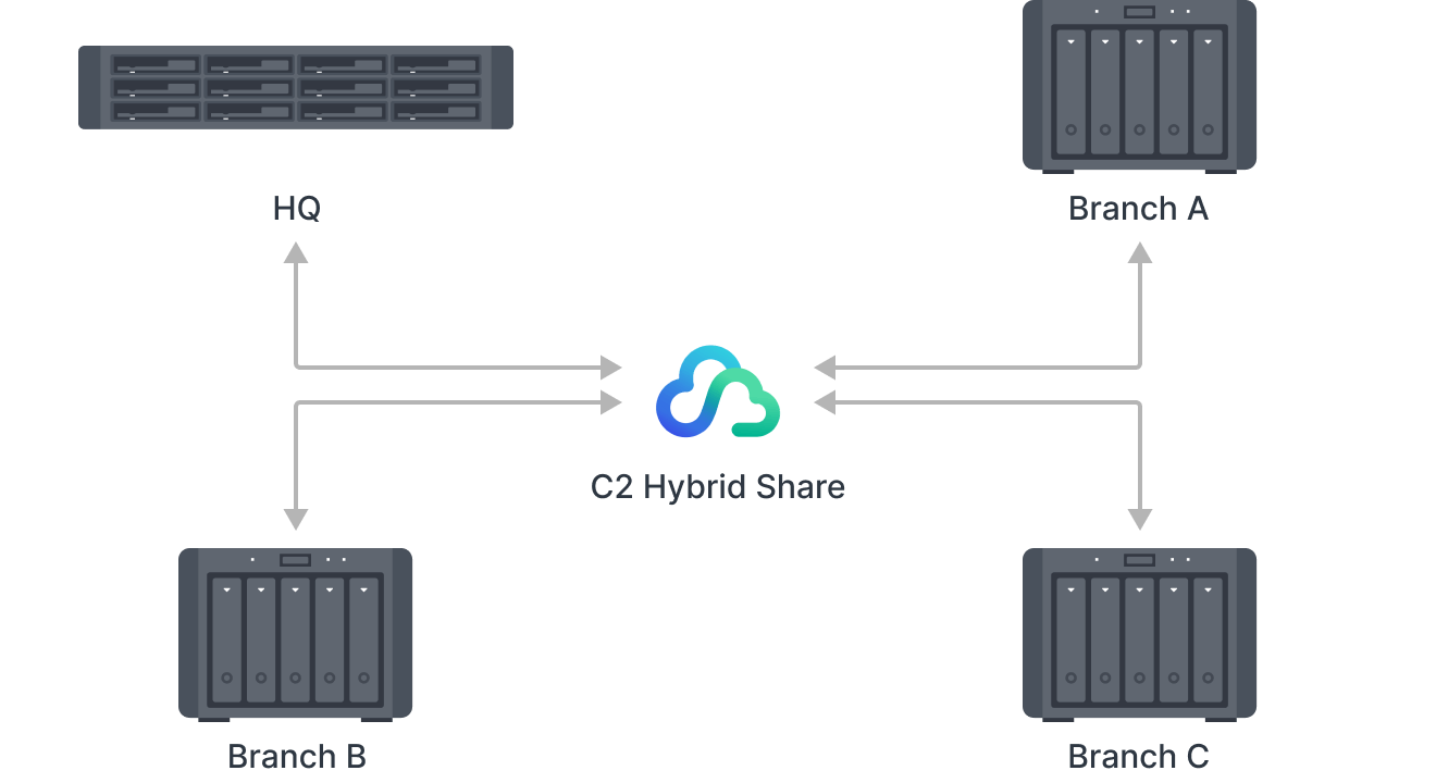 Multi-Site Synchronization | Synology Inc.