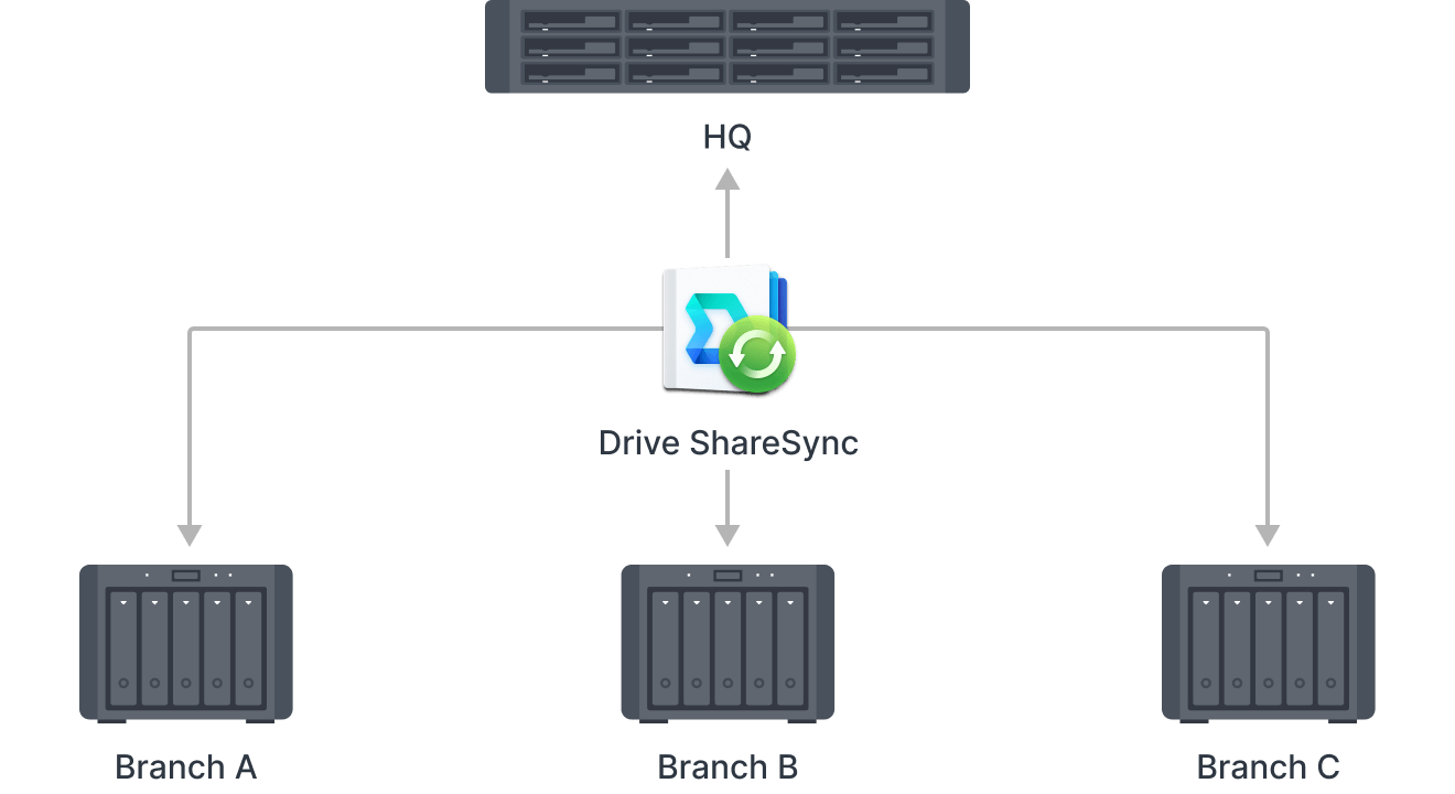 Multi-Site Synchronization | Synology Inc.