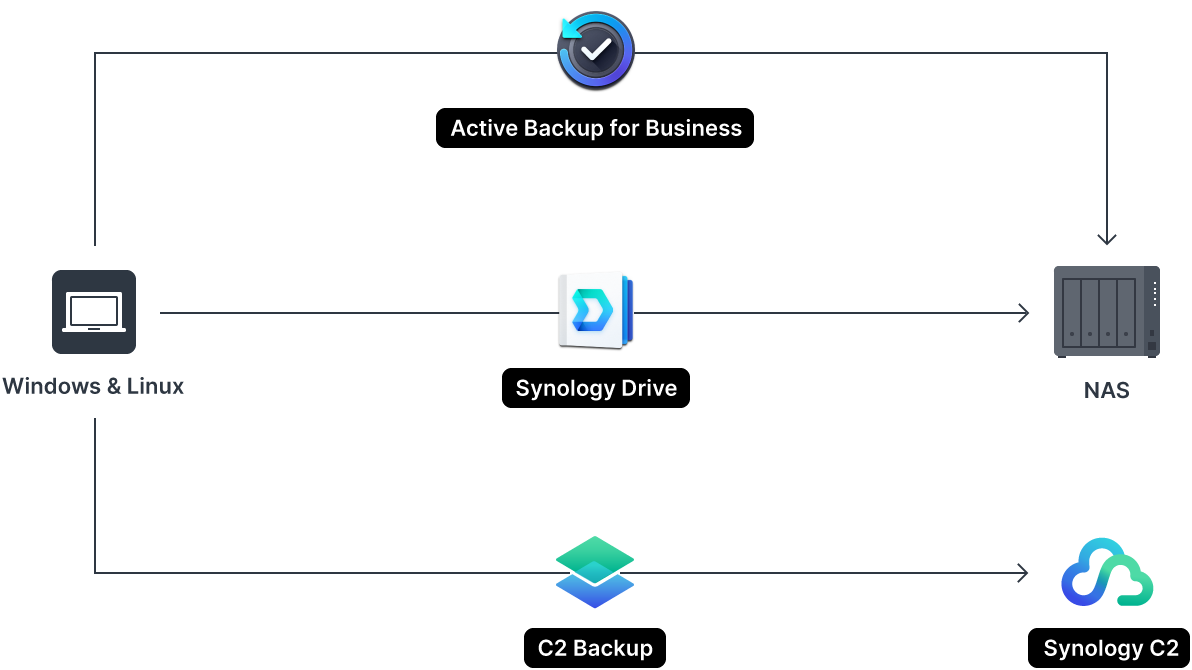 3-2-1 Backup | Richtige Backup-Strategie finden | Synology Inc.