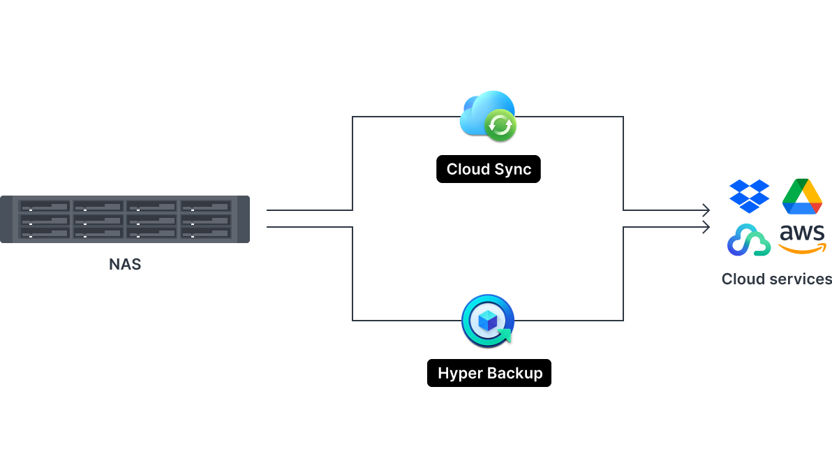 Backup & Data Protection | Synology Inc.