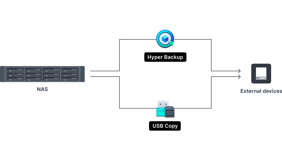 3-2-1 Backup | Richtige Backup-Strategie finden | Synology Inc.