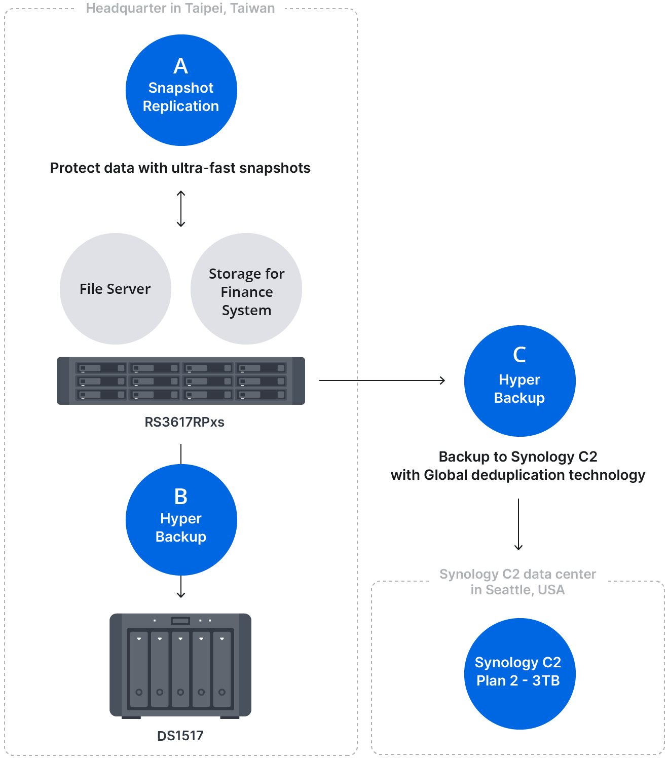 Data protection for Synology systems | Synology Inc.