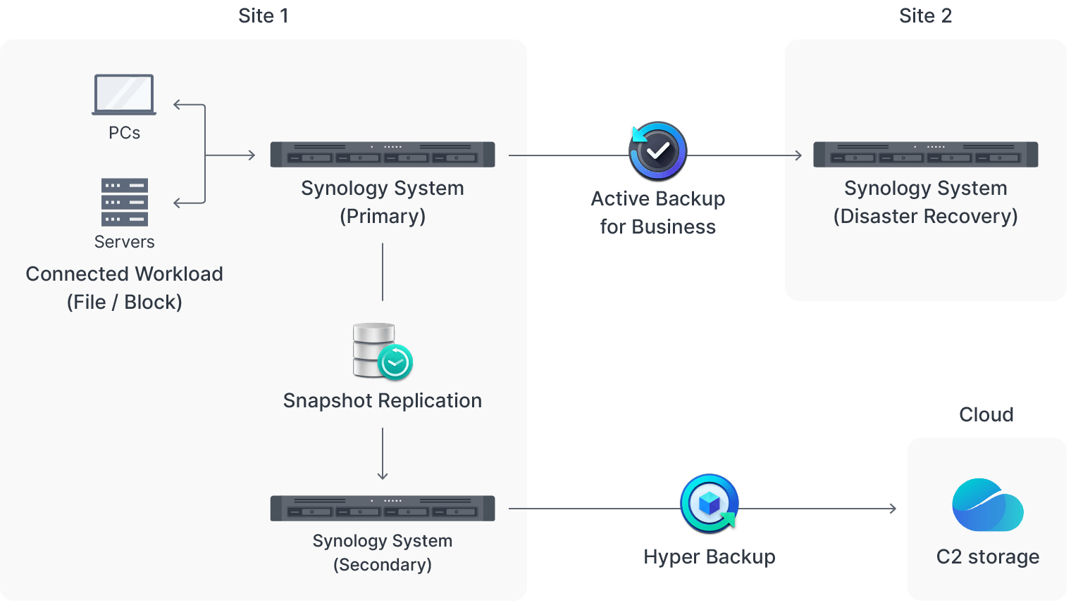Datensicherung für Synology-Systeme | Synology Inc.
