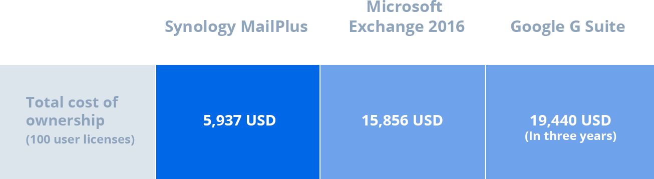 Mail Server | Synology Inc. | Synology Inc.
